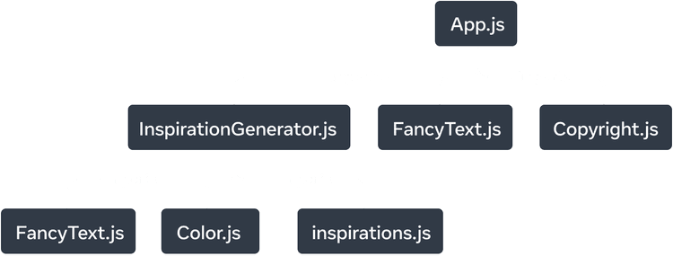 Understanding Your UI as a Tree – React