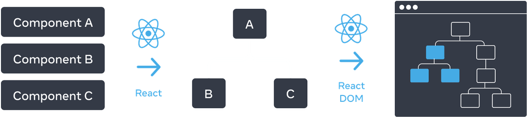 Understanding Your UI as a Tree – React